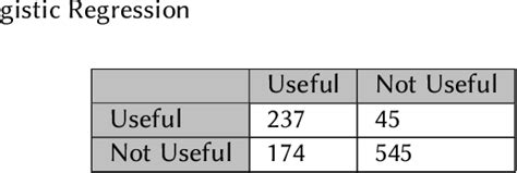Table 3 From Source Code Comment Classification Using Logistic