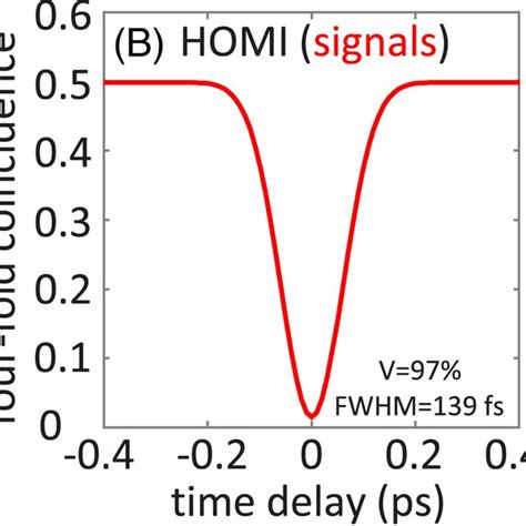 A Hom Interference Curve With A Signal And Idler From The Same Bbo