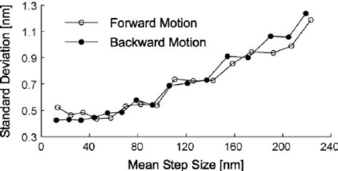 Gaussian Probability Plot For Step Sizes Measured With An Applied Download Scientific Diagram