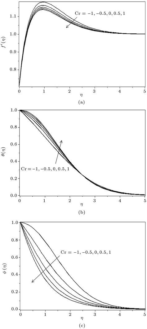 A Velocity B Temperature And C Concentration Prooles For Download Scientific Diagram