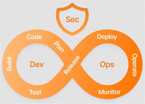 DevOps vs DevSecOps: Which Approach Fits Your Team? | DesignRush