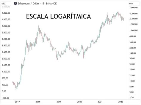 O Que é Um Gráfico Em Escala Logarítmica E Por Que Ele é Import