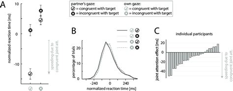 E The Influence Of Joint Attention On Reaction Times A Joint