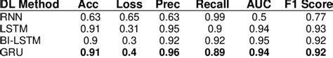 result of performance evaluation using deep learning method