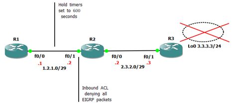 EIGRP Stuck In Active The Traceroute Blog