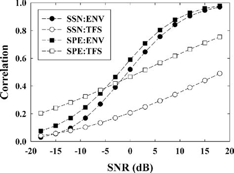 Figure 2 From Role And Relative Contribution Of Temporal Envelope And
