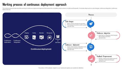 Working Deployment Approach Streamlining And Automating Software Development With Devops Ppt Sample