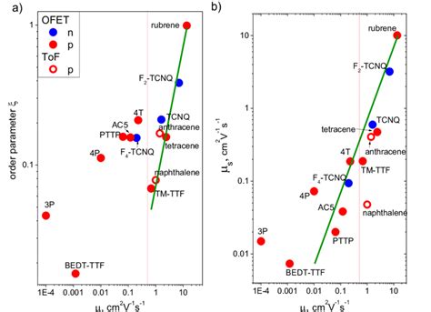 Correlation Between The Spectroscopic Order Parameter ξ And Charge