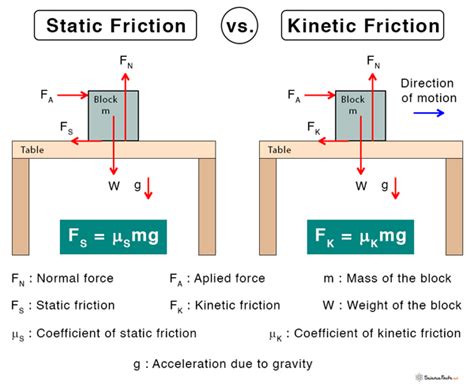 Kinetic Friction Vs Static Friction