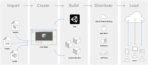 Asset的一生 二 技术专栏 Unity官方开发者社区