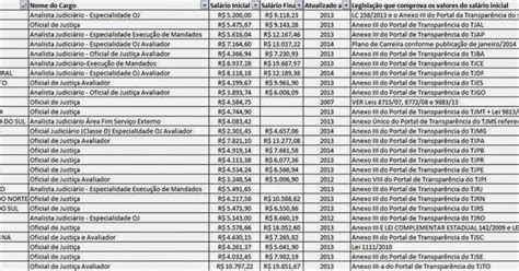 OFICIAL DE JUSTIÇA DO TJSP Salário de Oficial de Justiça do TJSP é um dos piores do Brasil