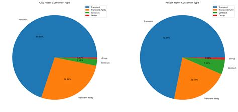 Python数据分析 酒店预定分析预测全球酒店预定分析数据集 Csdn博客