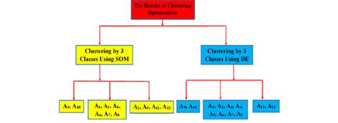 The Structure Of Clustering Process By The De And Som Algorithms