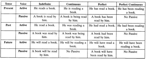 Active And Passive Voice Exercises For Class CBSE With Answers
