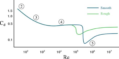 A Graph Of Aerodynamic Drag Coefficient Against Reynolds Number [16] Download Scientific Diagram