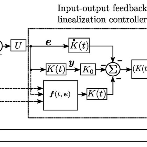 Block Diagram Of The Proposed Two Level Control Approach The Outer