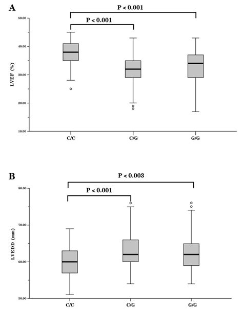 Distribution Of Lvef A And Lvedd B In Dcm Patients Stratified By Download Scientific