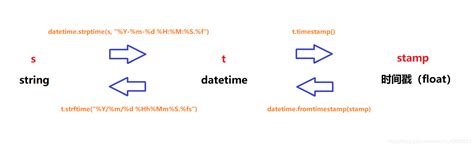 【python】datetime的使用（string、datetime、时间戳）python Datetime String Csdn博客