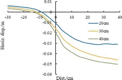 Variation Of Longitudinal Deformation Profile Of The Tunnel Toparch For
