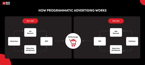 Programmatic Advertising 101 Types Best Practices And Trends