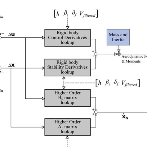 Figure Qlpv Stitched Model Structure For Xv Adapted From Ref