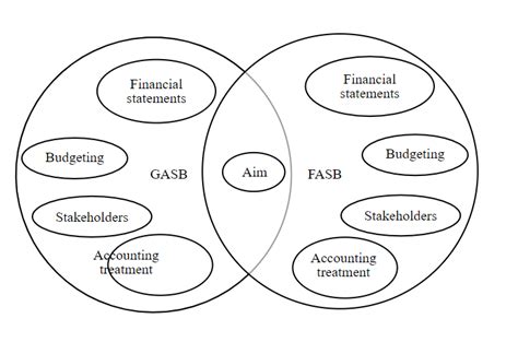 Solved Identify Key Differences And Similarities Between Gasb And