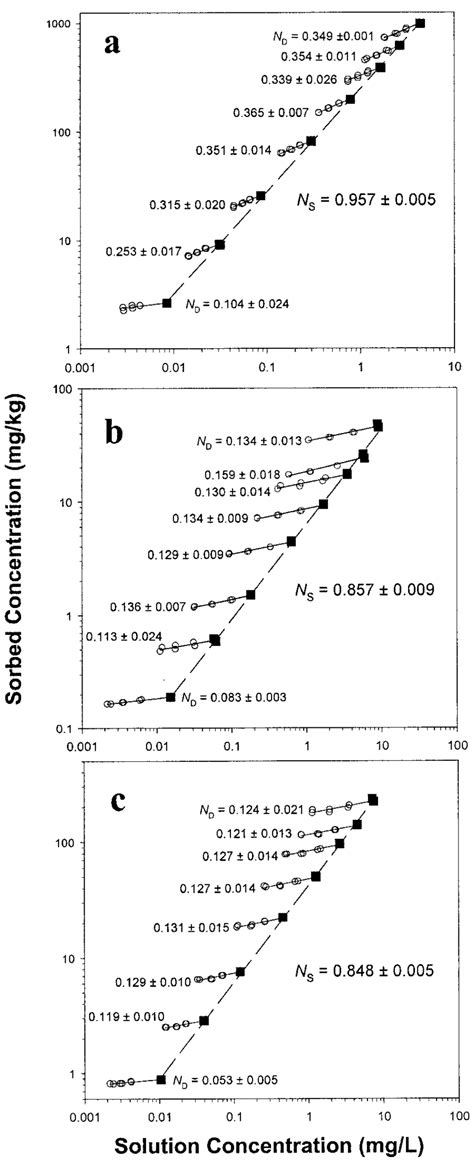 Sorption And Desorption Isotherms Of Naphthalene By Download