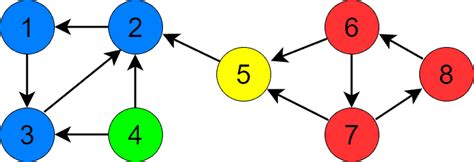 finding strongly connected components kosaraju s algorithm baeldung
