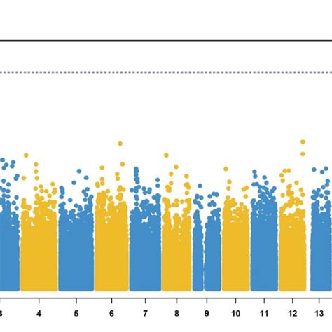 Genome Wide Association Study Based On Plasma 8 Ohdg Levels The Dotted