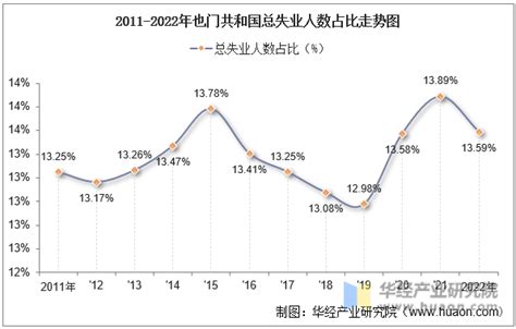 2022年也门共和国人口总数、劳动人口数及人口性别、年龄、城乡结构分析华经情报网华经产业研究院