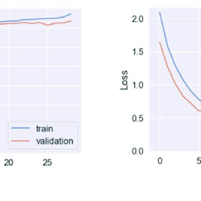 The learning curves for the hybrid CNN+LSTM model: (a) the accuracy and... | Download Scientific ...