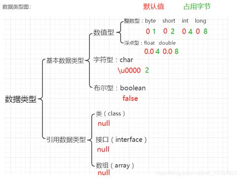 Java基本数据类和引用数据类型java基本数据类 引用类 Csdn博客