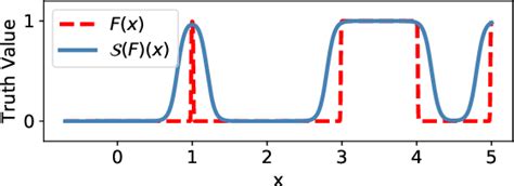Figure 2 From Learning Nonlinear Loop Invariants With Gated Continuous