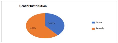 Gender Distribution Among Acne Patients Download Scientific Diagram