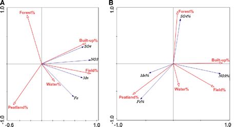 Principal Component Analysis Ordination Diagrams Showing The Main