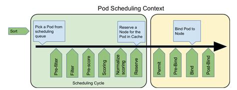 Kubernetes 调度系统之 Scheduling Framework 阿里云开发者社区