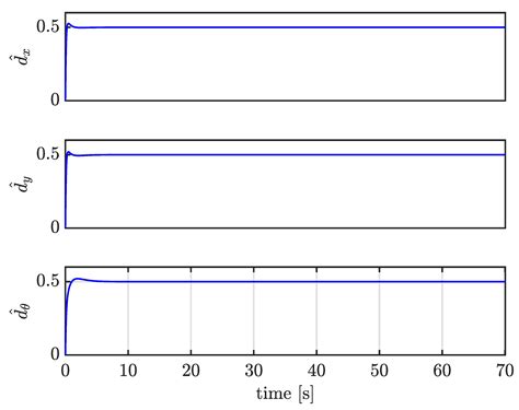 A Simple Learning Approach For Robust Tracking Control Of A Class Of Dynamical Systems