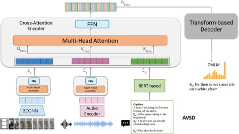 Figure 1 From End To End Multimodal Representation Learning For Video Dialog Semantic Scholar
