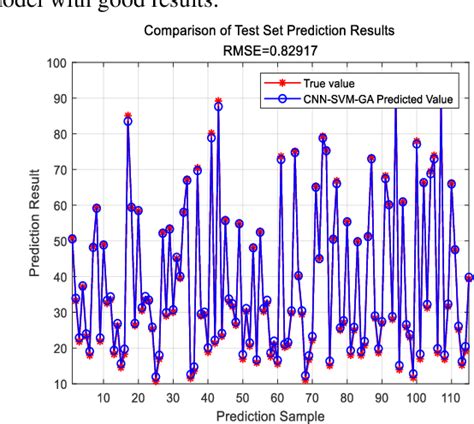 Figure 9 From A Multi Source Information Fusion Method For Tool Life Prediction Based On Cnn Svm