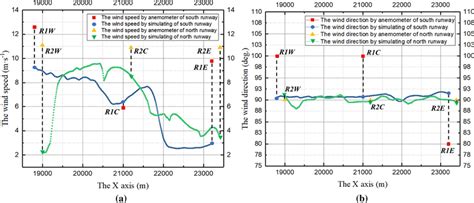 Wind Speed Vector Comparison Diagram Of The Characteristic Points On
