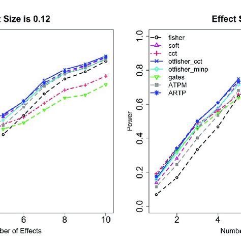 Power Comparison Among The Data Adaptive Tests Quantitative Traits