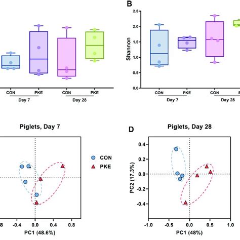 Alpha And Beta Diversity Indices On The Gut Microbiota Of Lactating