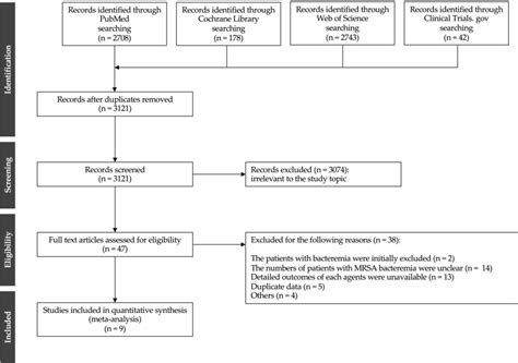 Figure 1 From Effectiveness And Safety Of Linezolid Versus Vancomycin