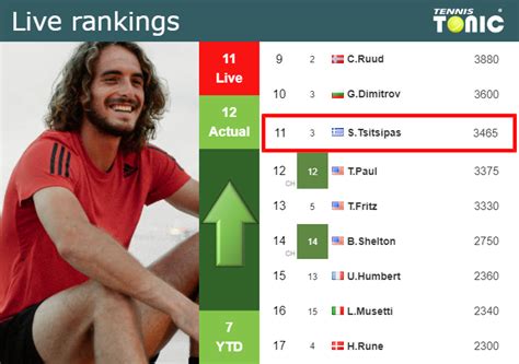 Live Rankings Tsitsipas Betters His Ranking Ahead Of Fighting Against
