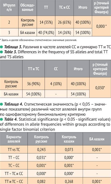 Differences In The Frequency Of Tt Alleles And Total Ts And Ss Alleles