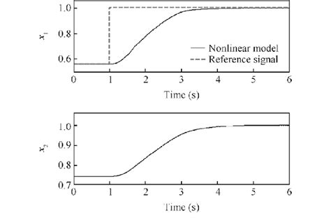 Normalized Plant States X T Download Scientific Diagram