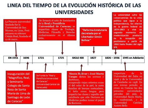 Didounivertario2011er Linea Del Tiempo De La Evolución Histórica De
