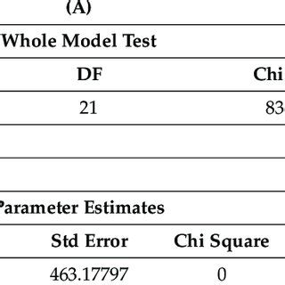 A Logistic Regression Output For Dv Part B Logistic