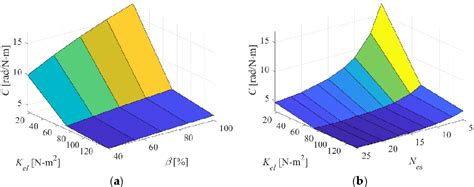 Figure 4 From Parametric Study Of A Composite Skin For A Twist Morphing