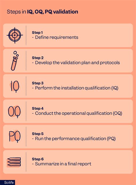 Iq Oq Pq Get Equipment Validation Right The First Time Scilife
